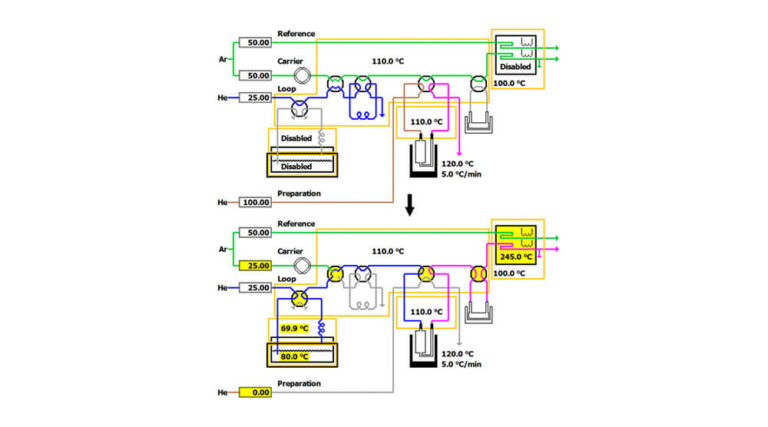 AutoChem III - Micromeritics