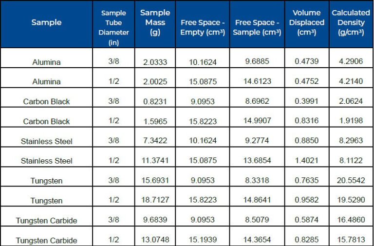 Can I Calculate Density From Free Space - Micromeritics