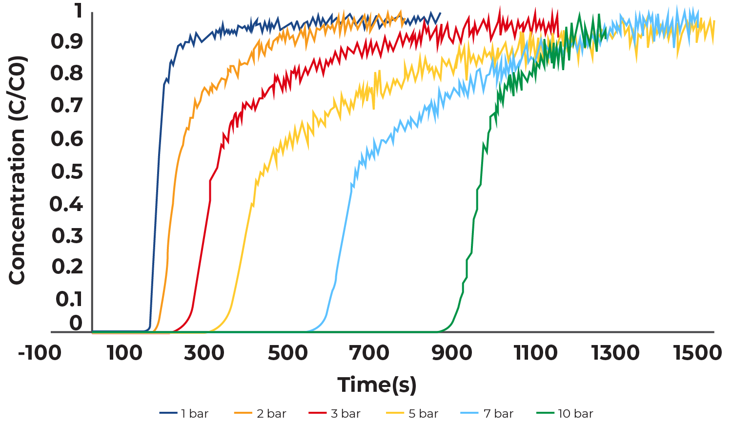 High Pressure Breakthrough Analysis Influence of Pressure on Carbon Capture - Micromeritics