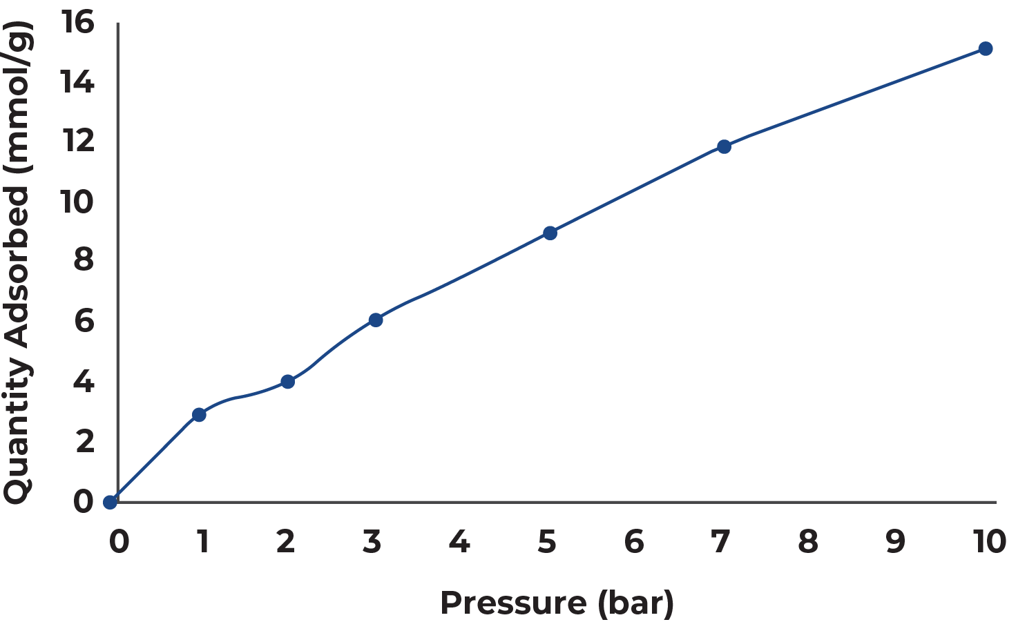 High Pressure Breakthrough Analysis Influence of Pressure on Carbon ...