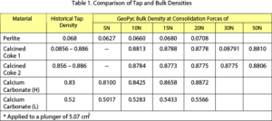 T.A.P. Density as Obtained with the GeoPyc - Micromeritics