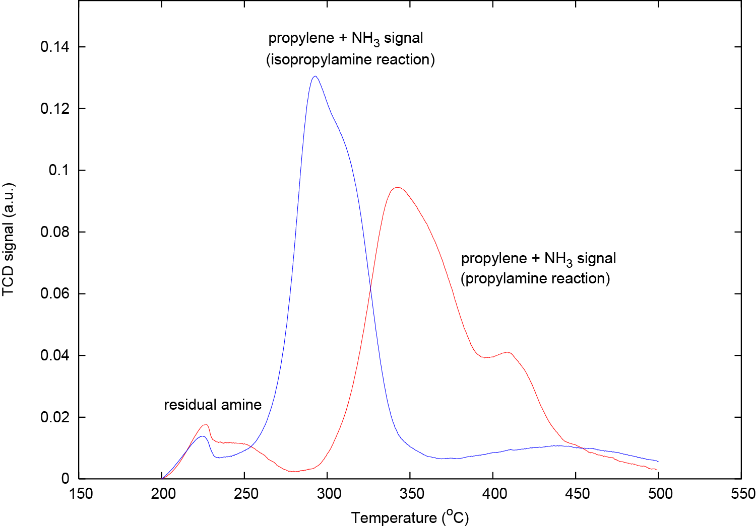 Acid Site Characterization of H+ Mordenite (SiO2/Al2O3:90/1): A Pulse ...