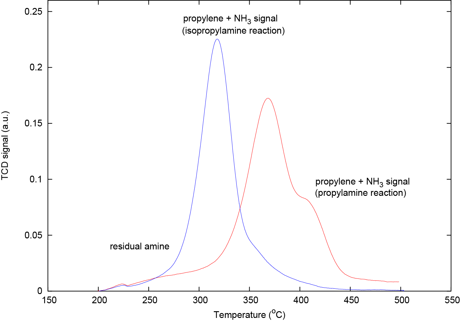 Acid Site Characterization of H+ Y (SiO2/Al2O3:30/1): A Pulse ...
