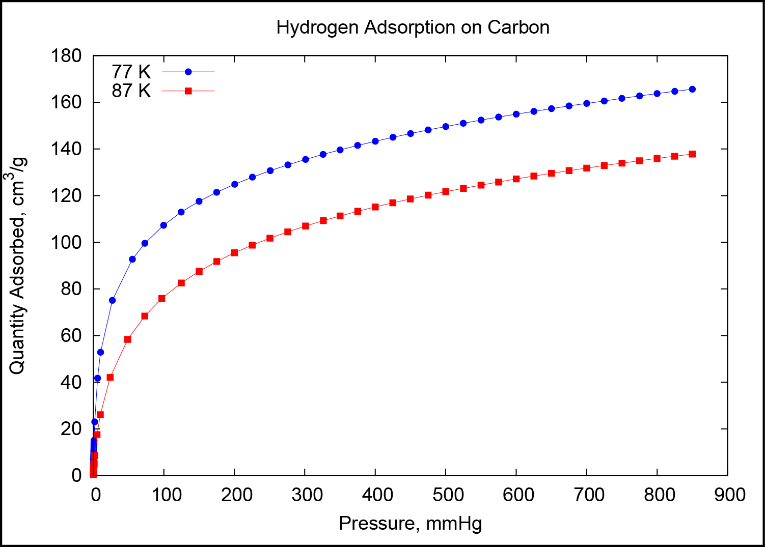 Using the ASAP 2020 for Determining the Hydrogen Adsorption Capacity of ...
