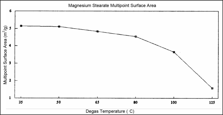 The Surface Area of Magnesium Stearate — An Excipient Used In ...