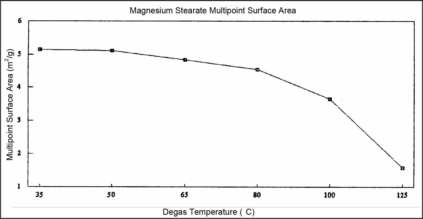 The Surface Area of Magnesium Stearate — An Excipient Used In ...