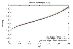 Degas Options for Sample Preparation - Micromeritics