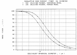 Particle Size Determination of Porous Powders Using the SediGraph ...
