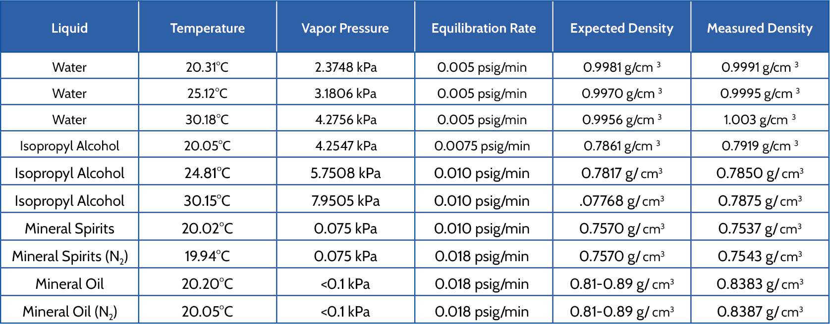 Analyzing Liquids with the AccuPyc - Micromeritics