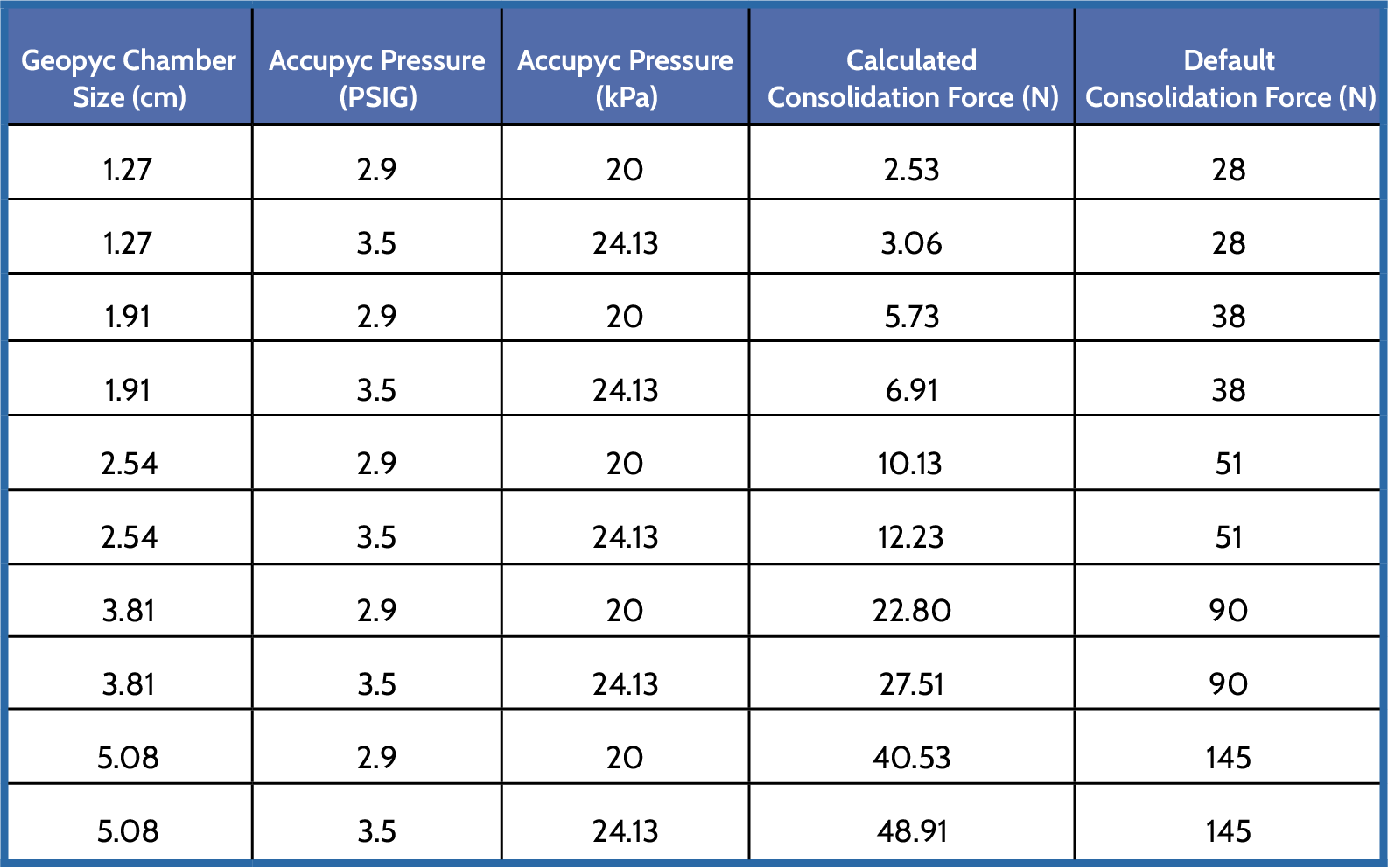 Consolidation Force on the GeoPyc when Measuring Foams - Micromeritics