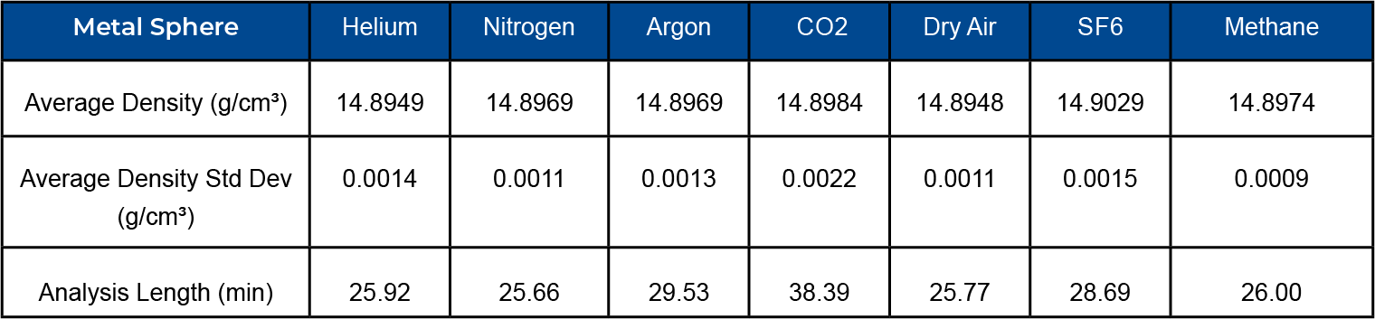 Gas Pycnometer Analyses with Various Gases on the AccuPyc II ...