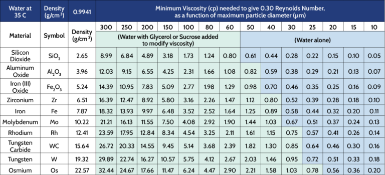 Suspending Fluid Viscosity Requirements for Gravity Sedimentation ...