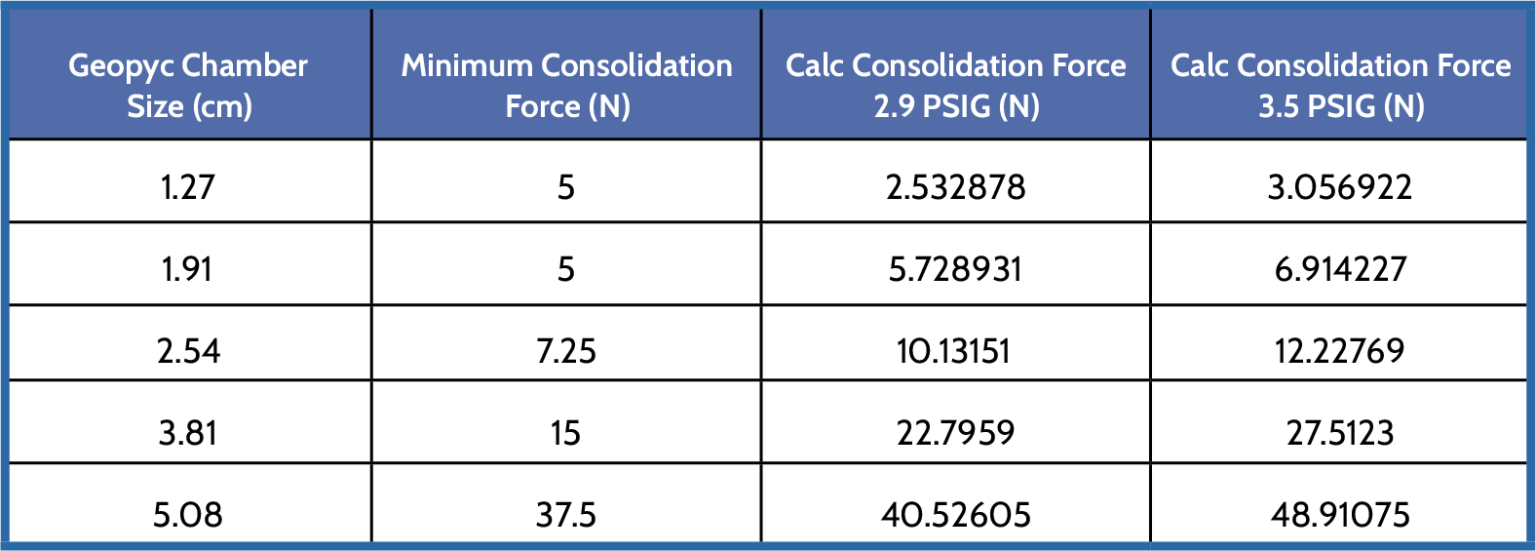 Consolidation Force on the GeoPyc when Measuring Foams - Micromeritics