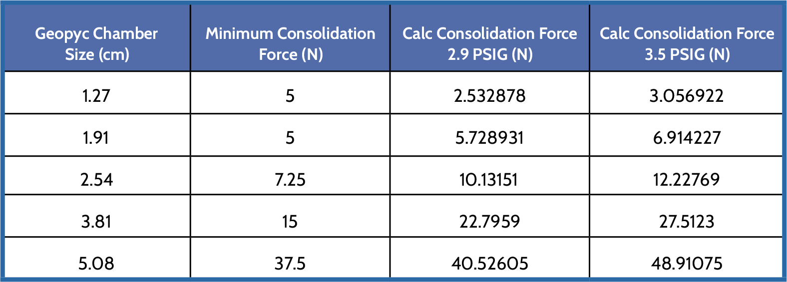 Consolidation Force on the GeoPyc when Measuring Foams - Micromeritics