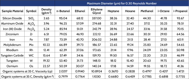 Suspending Fluid Viscosity Requirements for Gravity Sedimentation ...