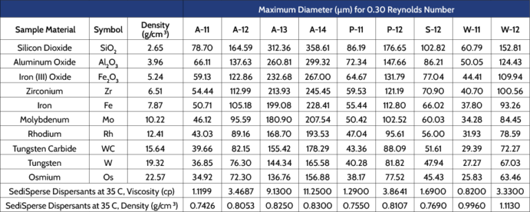 Suspending Fluid Viscosity Requirements for Gravity Sedimentation ...