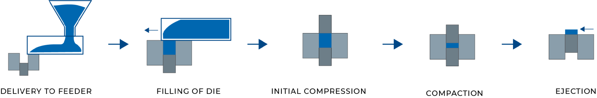 Developing a Design Space for a Die Filling Operation - Micromeritics