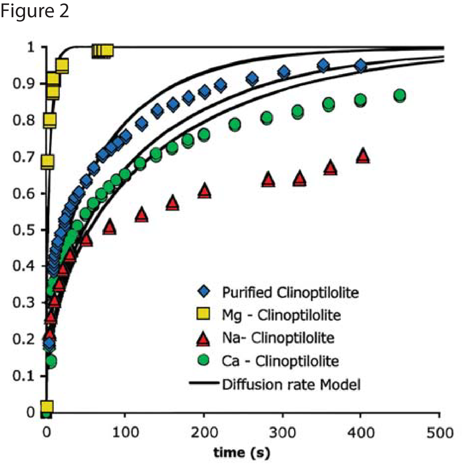 Diffusion of Nitrogen and Methane in Clinoptilolites - Tailored for N2 ...
