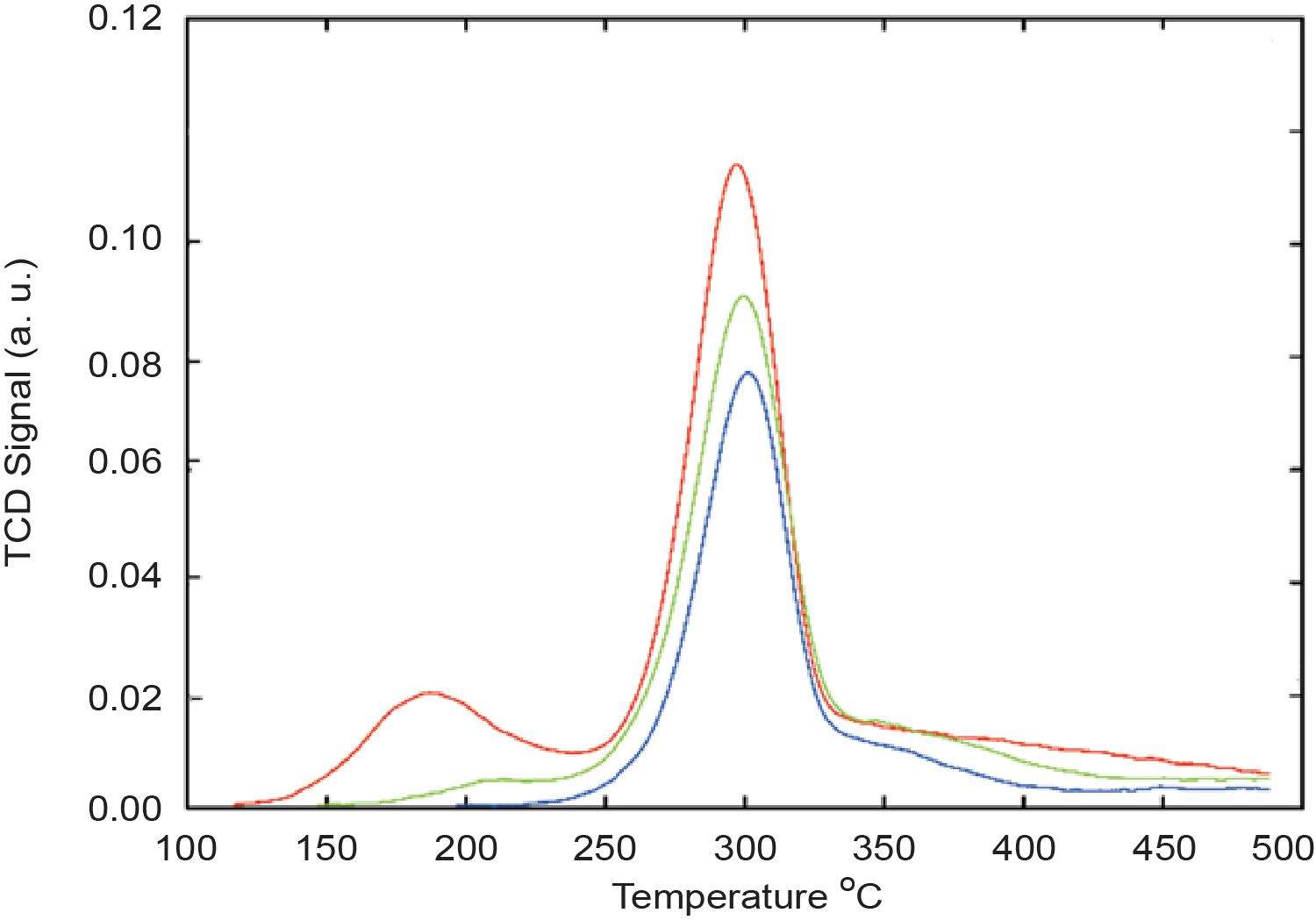 Pulse Chemisorption with AutoChem II 2920: Isopropylamine on Zeolites ...