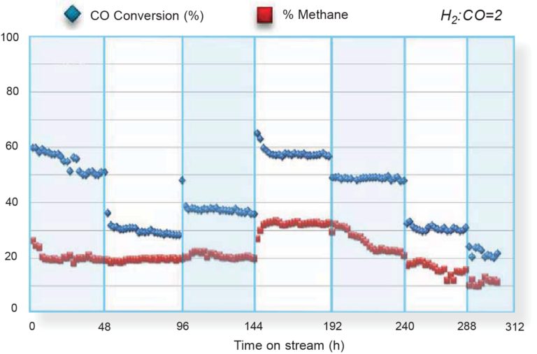 Microchannel Reactor for Fischer-Tropsch Synthesis: Adaptation of a ...