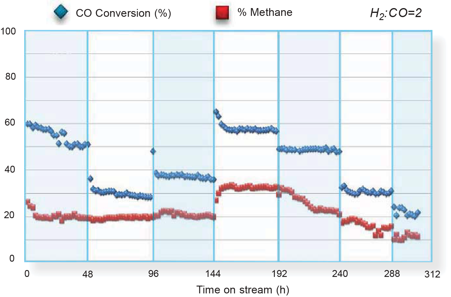 Microchannel Reactor for Fischer-Tropsch Synthesis: Adaptation of a ...