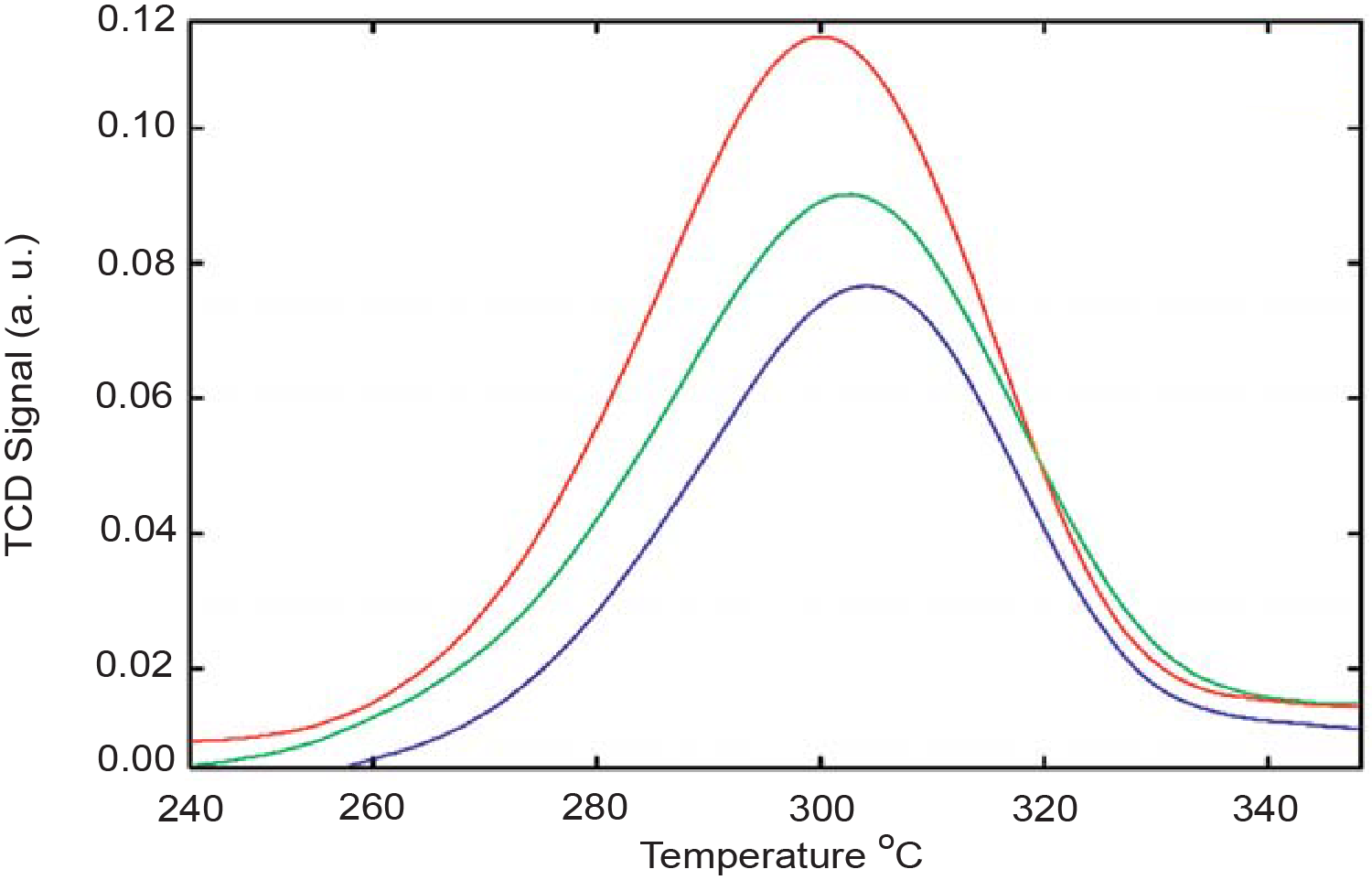 Pulse Chemisorption with AutoChem II 2920: Isopropylamine on Zeolites ...