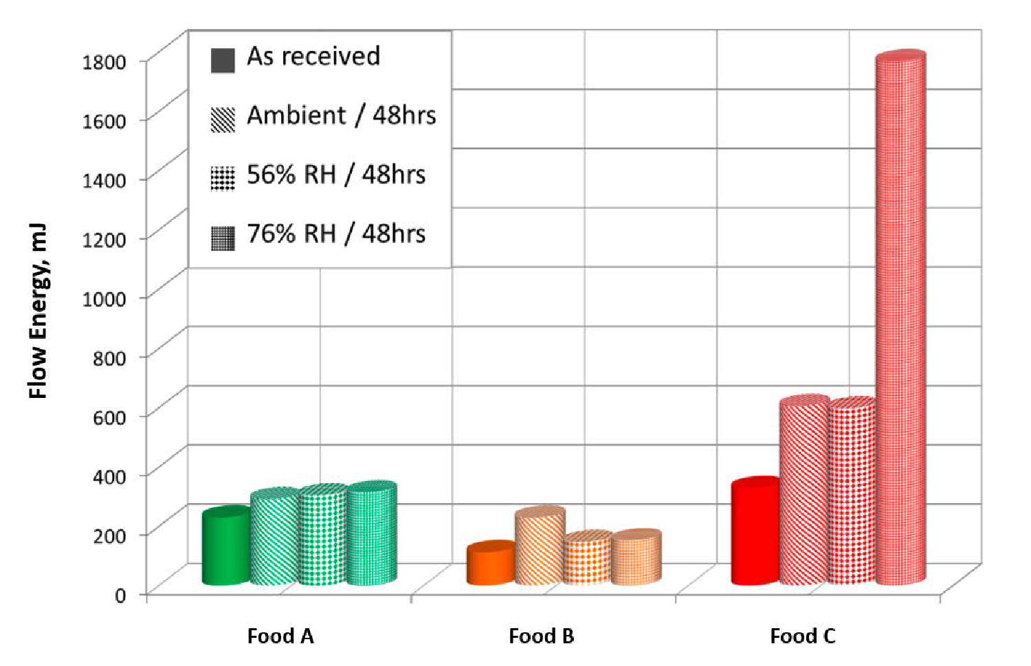 Quantifying Caking Using The FT4 Powder Rheometer® - Micromeritics