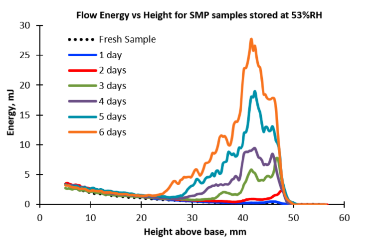 Quantifying Caking Using The FT4 Powder Rheometer® - Micromeritics