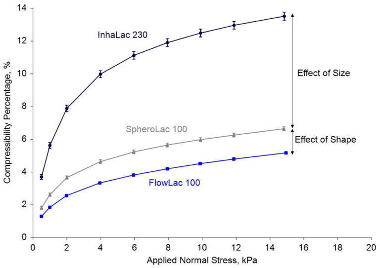 The Influence of Particle Size and Shape on Flow Properties - Micromeritics