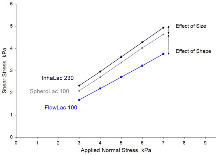 The Influence of Particle Size and Shape on Flow Properties - Micromeritics