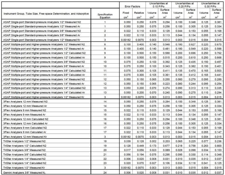 Minimum Surface Area Measurements with Micromeritics Physisorption ...
